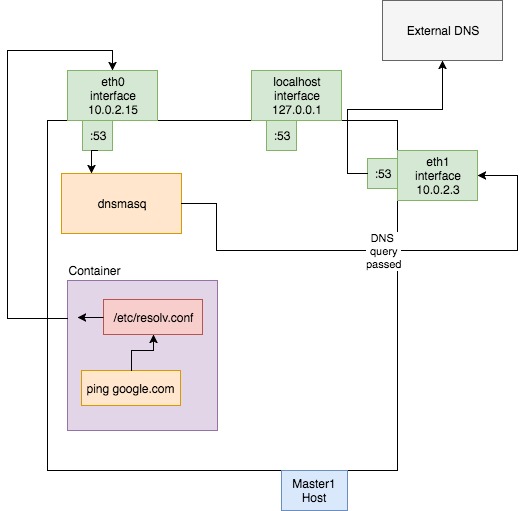 OpenShift 3.6 DNS In Pictures – zwischenzugs