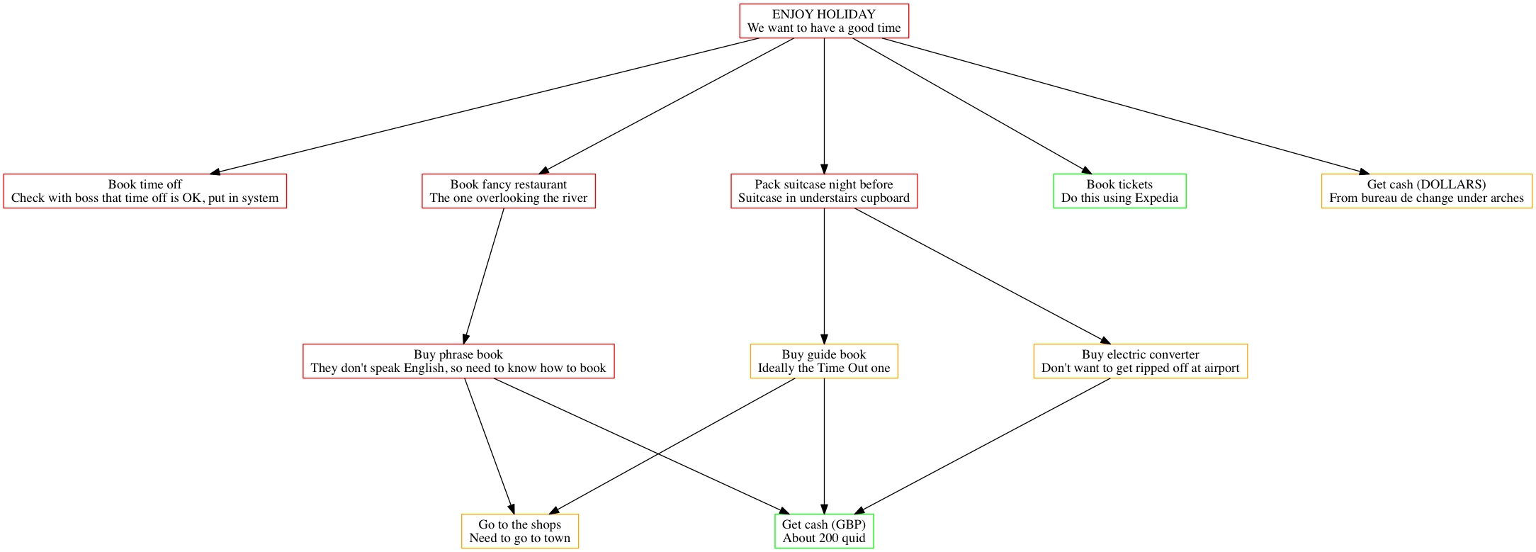 Project Management as Code with Graphviz – zwischenzugs