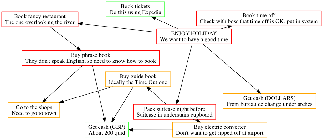 Project Management as Code with Graphviz – zwischenzugs
