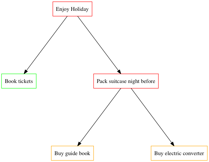 Project Management as Code with Graphviz – zwischenzugs