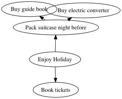 Project Management as Code with Graphviz – zwischenzugs